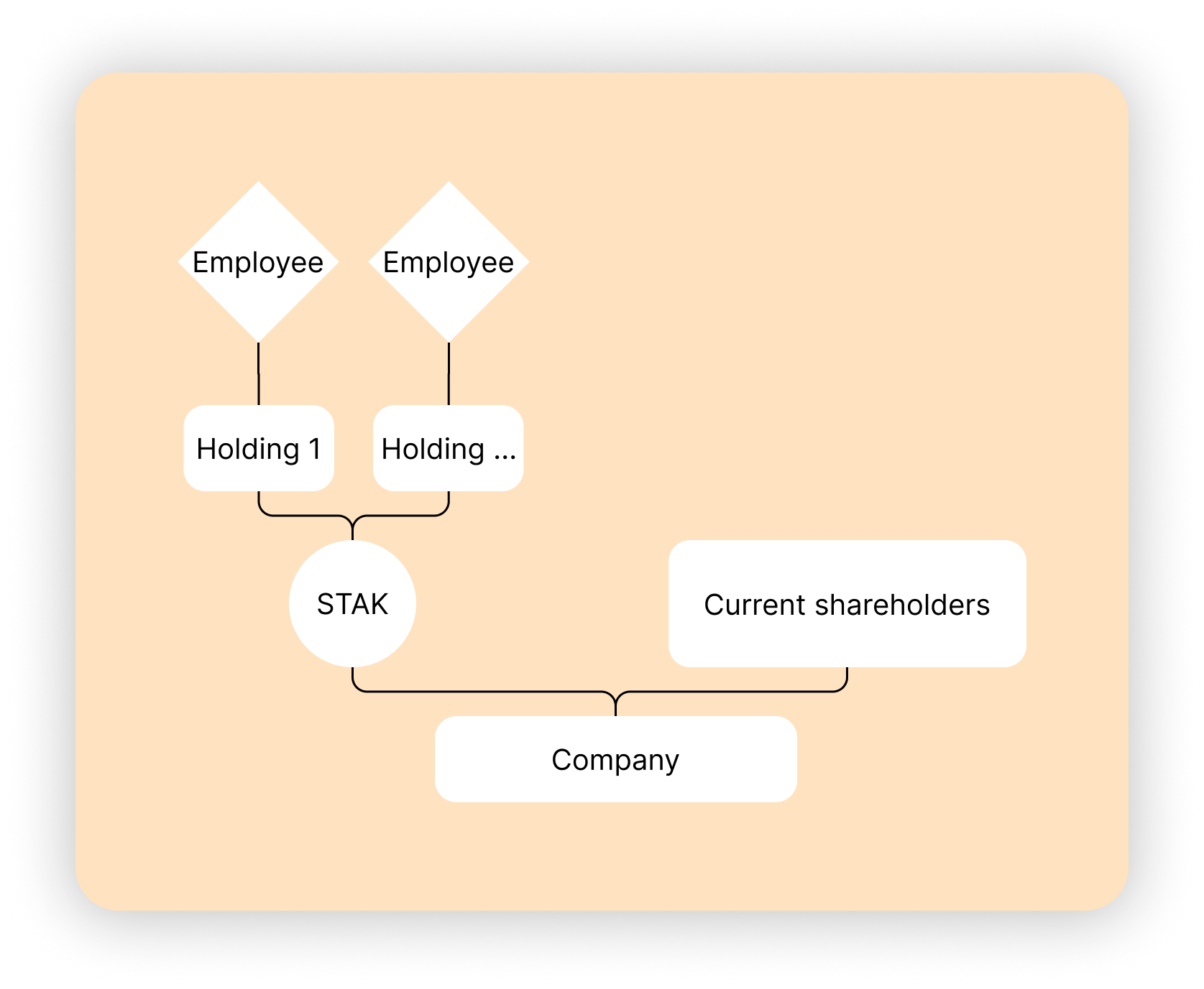 Juridische structuur van een Stichting Administratiekantoor (STAK)